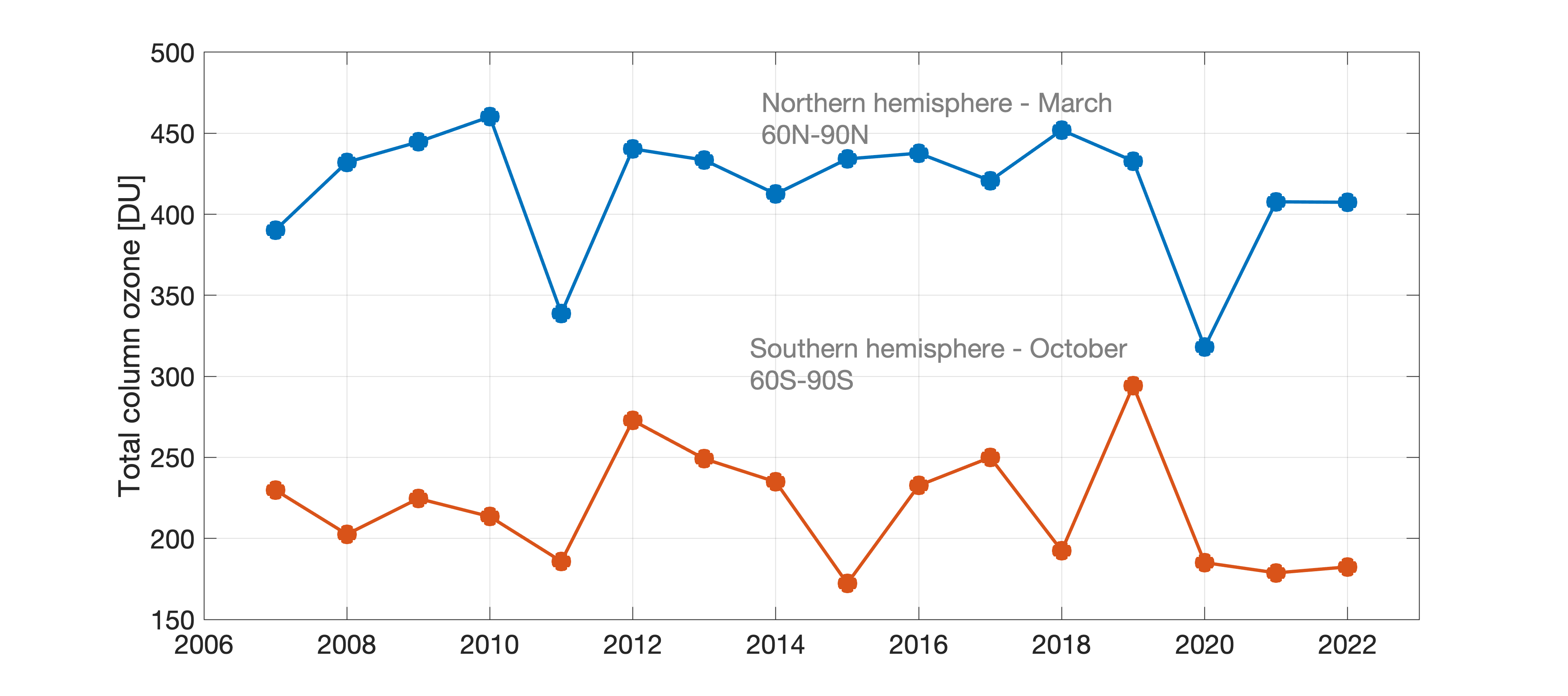 Ozone Chart Ozone Layer Our World In Data